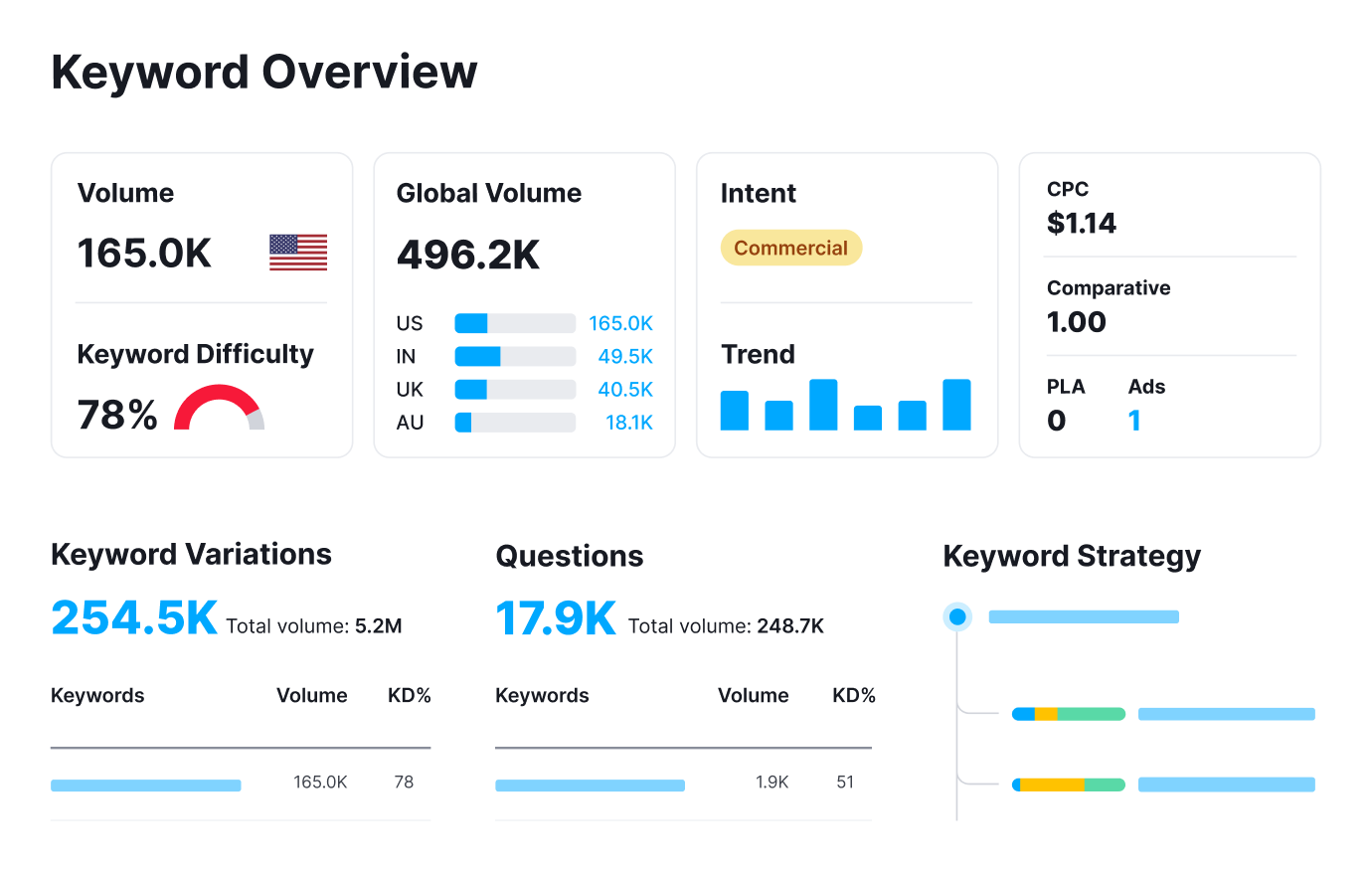 Semrush AI SEO Là Gì? Cách Dùng AI Để Tăng Traffic – CentriX